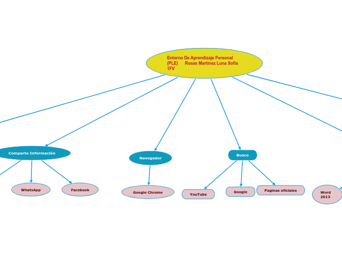 Entorno De Aprendizaje Personal (PLE) ...- Mind Map